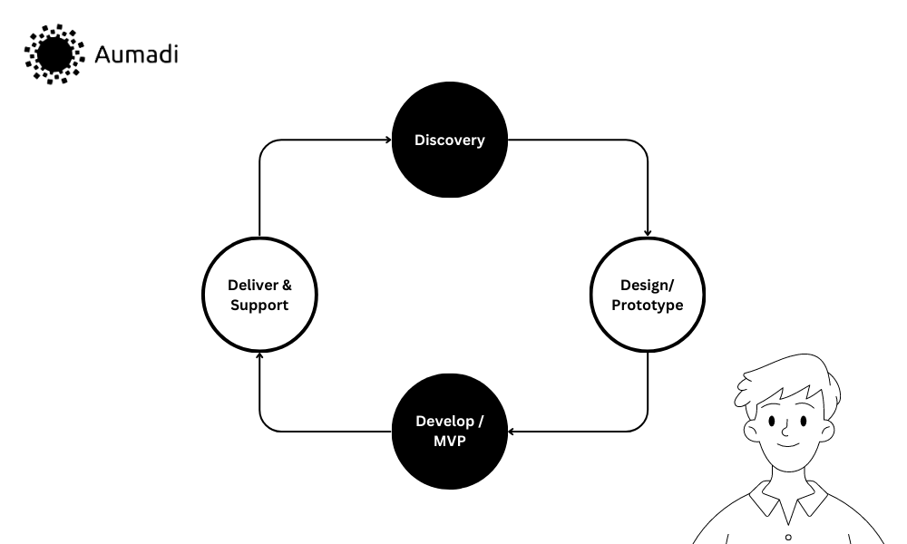 Home | Aumadi Technologies | Website and Mobile App Development